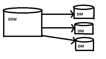 Data Warehouse Tutorial