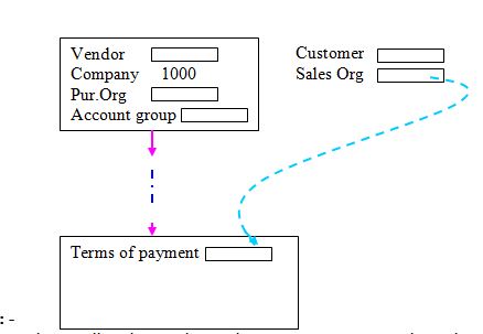 SAP: BADI (Business ADD-INS)