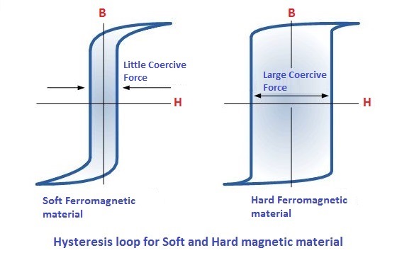 Hysteresis loop or B-H curve and Hysteresis loss - Power Electronics Talks