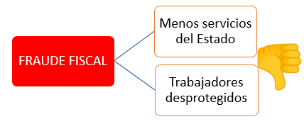 7.2 ¿Qué es el fraude fiscal? - ECONOSUBLIME