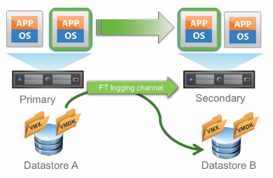 Just Another IT blog: vSphere Fault Tolerance - Redundant Storage