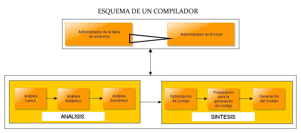 Esquema de un compilador ~ Mouse .Net