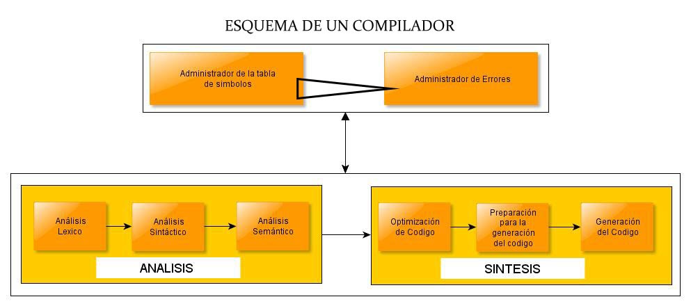 COMPILADORES: Esquema de un compilador