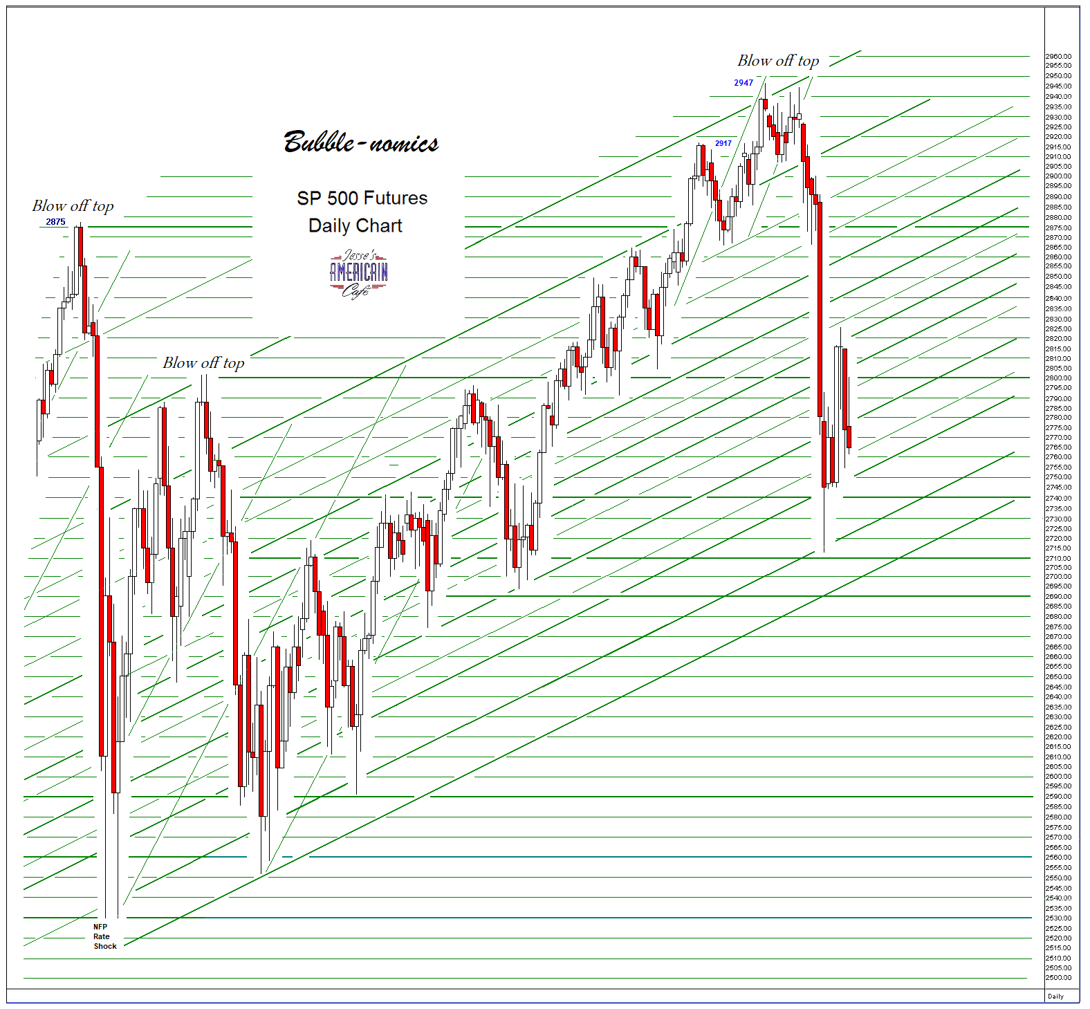 Jesse's Café Américain: Stocks and Precious Metals Charts - It's the ...