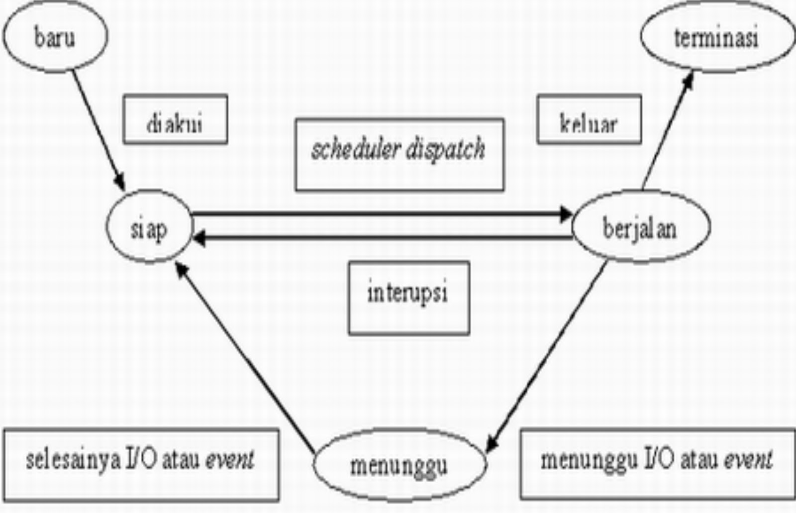 teknikkom: Proses dan Thread