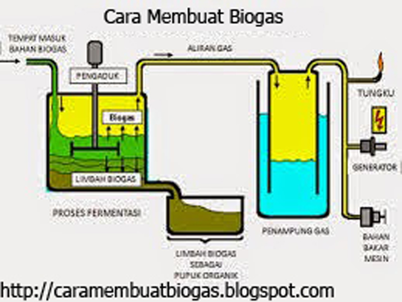 CARA MEMBUAT BIOGAS: December 2015