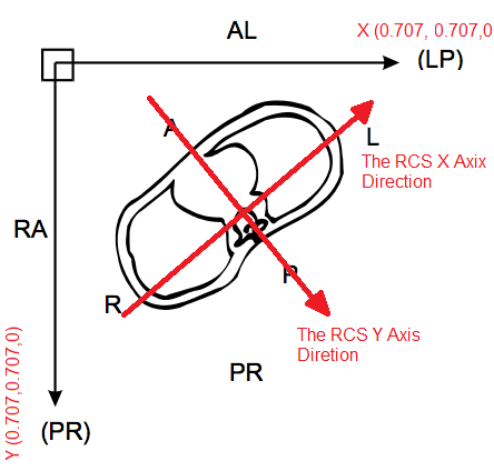 DICOM is Easy: Getting Oriented using the Image Plane Module