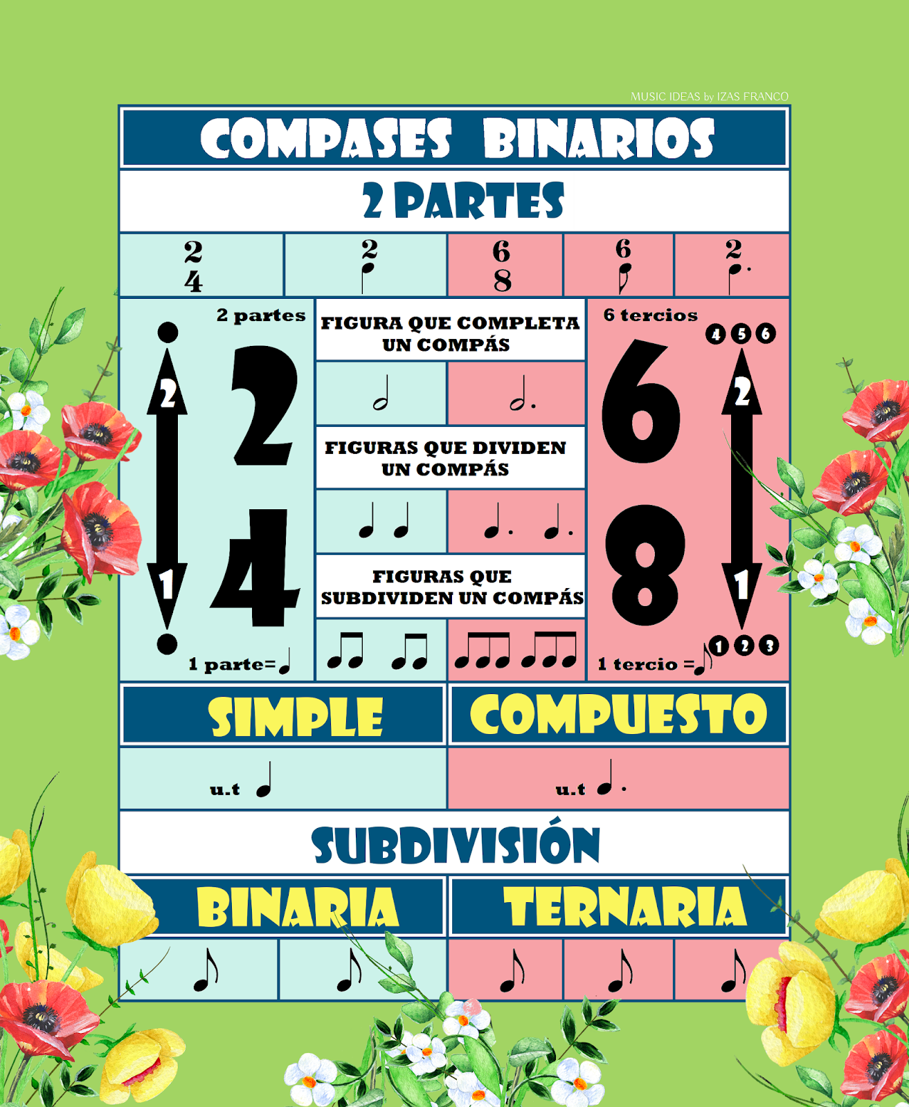 Compases binarios: simples y compuestos [Music Ideas]