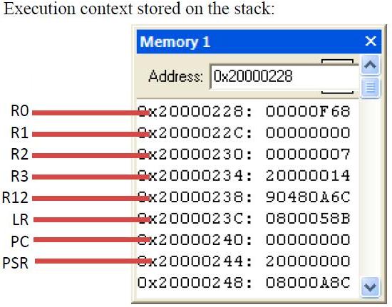 Embedded Matters Howto Trace Debug An Exception In Cortex M3 And Cortex M4
