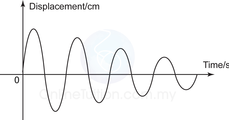 Damping and Force Oscillation | SPM Physics Form 4/Form 5 Revision Notes