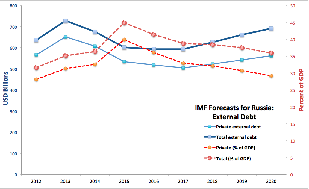 True Economics: 3/8/15: IMF on Russian Economy: Debt Sustainability