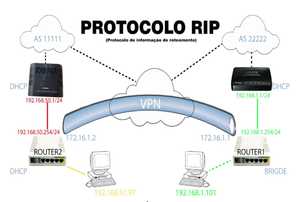 tecnologias de red: protocolo de Información de Encaminamiento - RIP