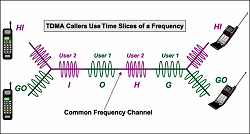 ELECTRONICS GURUKULAM: TDMA Vs FDMA Vs CDMA
