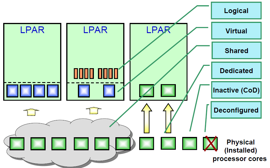 Discover Technology: IBM PowerVM - Introduction