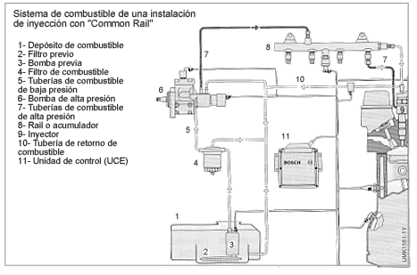 SISTEMA COMMON RAIL: explicaciones detalladas del sistema common rail