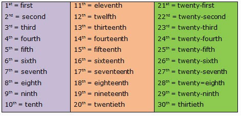 ENGLISH CORNER: ORDINAL NUMBERS