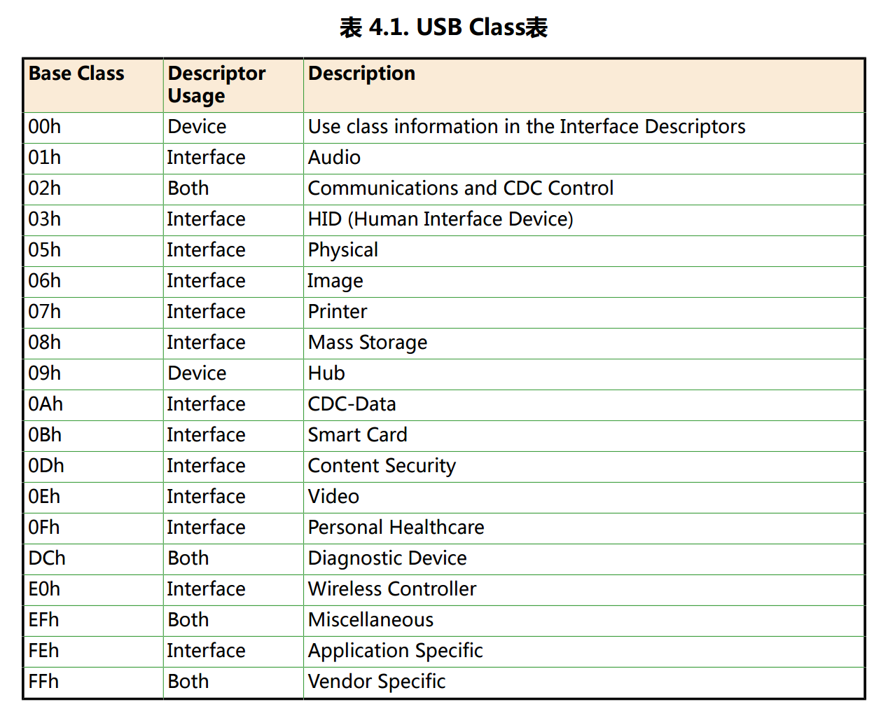 CMSIS-DAP-5 - USB -0 前置準備