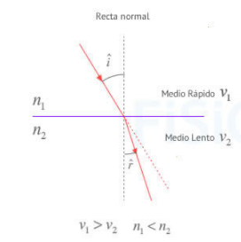 Refracción de la Luz