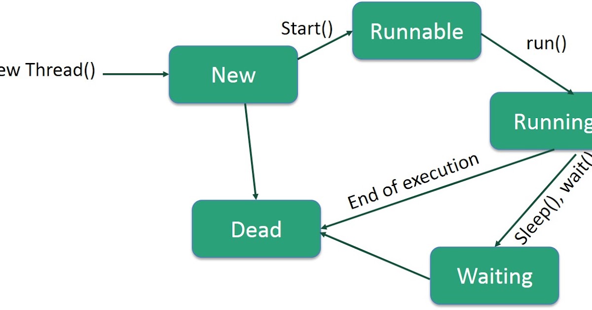 Java Revision Blog: Pics