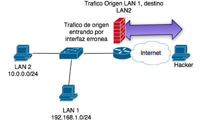 Network Kings: Networking y tecnología en español: URPF: Unicast ...