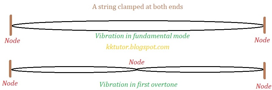KKMishra's Tutorials: Solutions to Problems on "WAVE MOTION AND WAVES ...