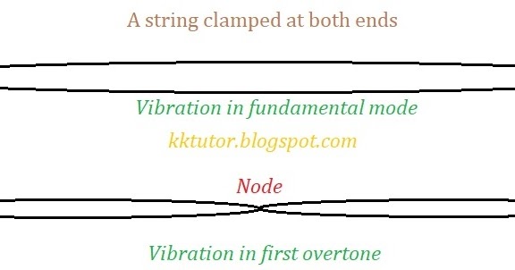 KKMishra's Tutorials: Solutions to Problems on "WAVE MOTION AND WAVES ON A STRING" - H C Verma's ...