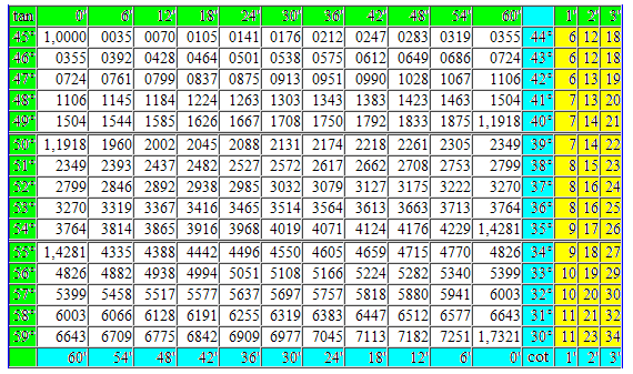 Mathematics For Blondes: Trigonometric table tangent cotangent in degrees