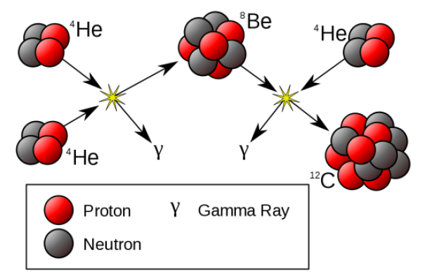 Section 2.4 - Stellar Nucleosynthesis and Degenerate Matter ...