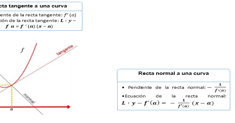 Plano tangente y recta normal
