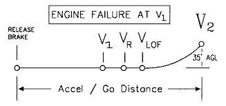 V1, Vr and V2 speed of aircraft.