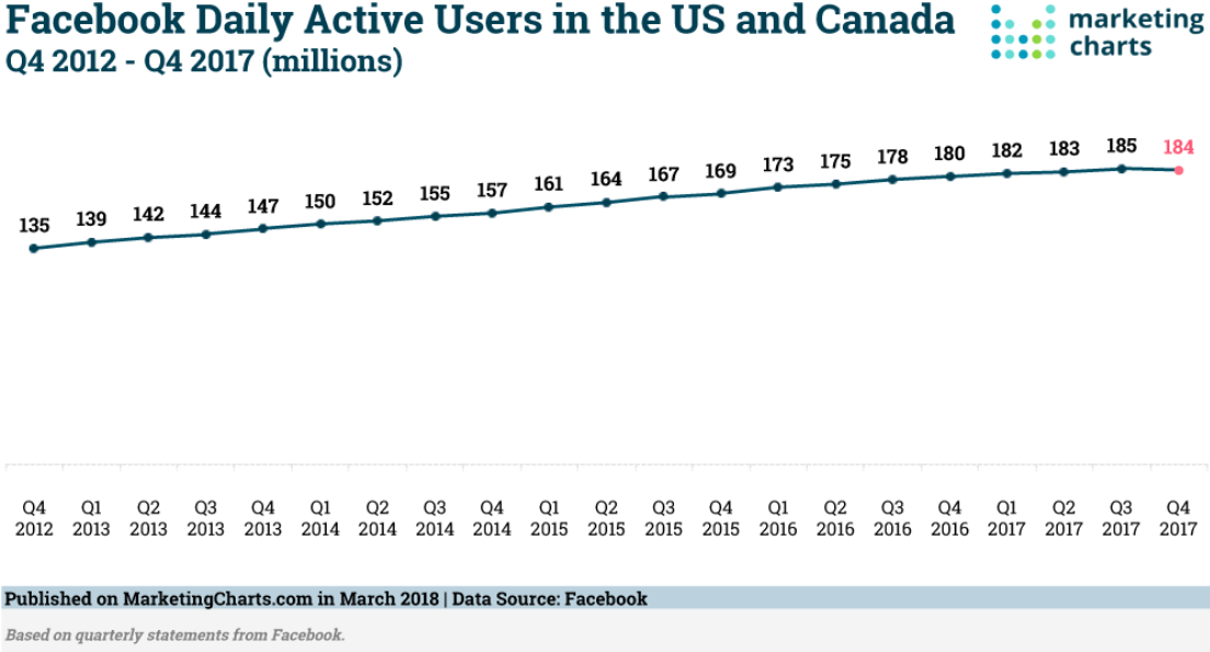 Media Confidential: Daily Facebook Usage Peaks