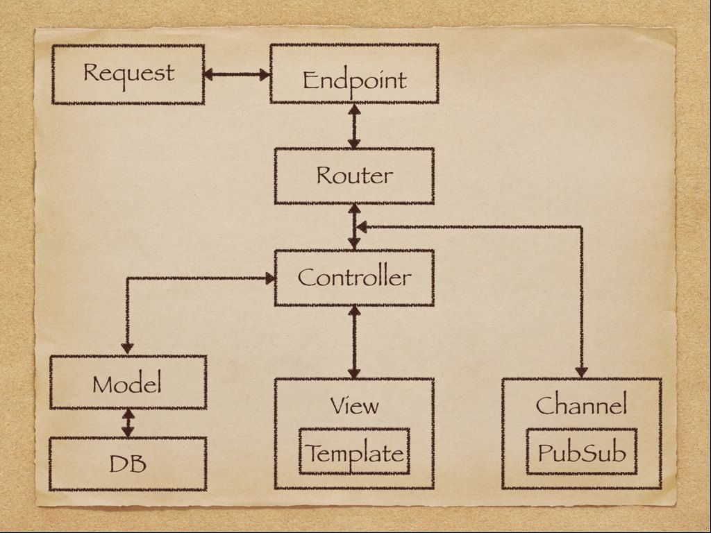Code of Resistance!!: [Phoenix Tutorial v1.2]What is Phoenix Framework?