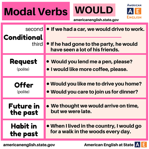 English is fun!: Modal Verb: WOULD