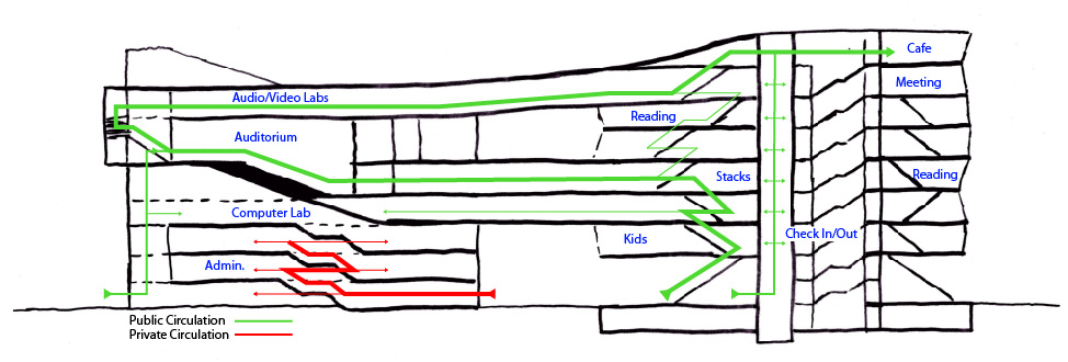Roman D's theoretical design: Circulation in Section