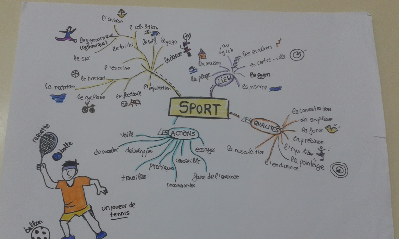 Le Blog de Ruisseaumoulins FLE: Cartes heuristiques: vocabulaire, le sport