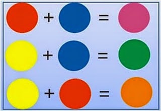 Dunia Lukisan JAVADESINDO Art Gallery: >> MENGENAL CAMPURAN WARNA