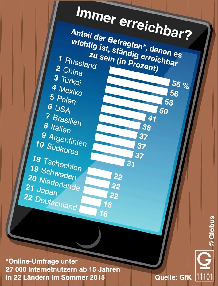 Der Digital Society Report: Wo die Menschen immer erreichbar sein wollen