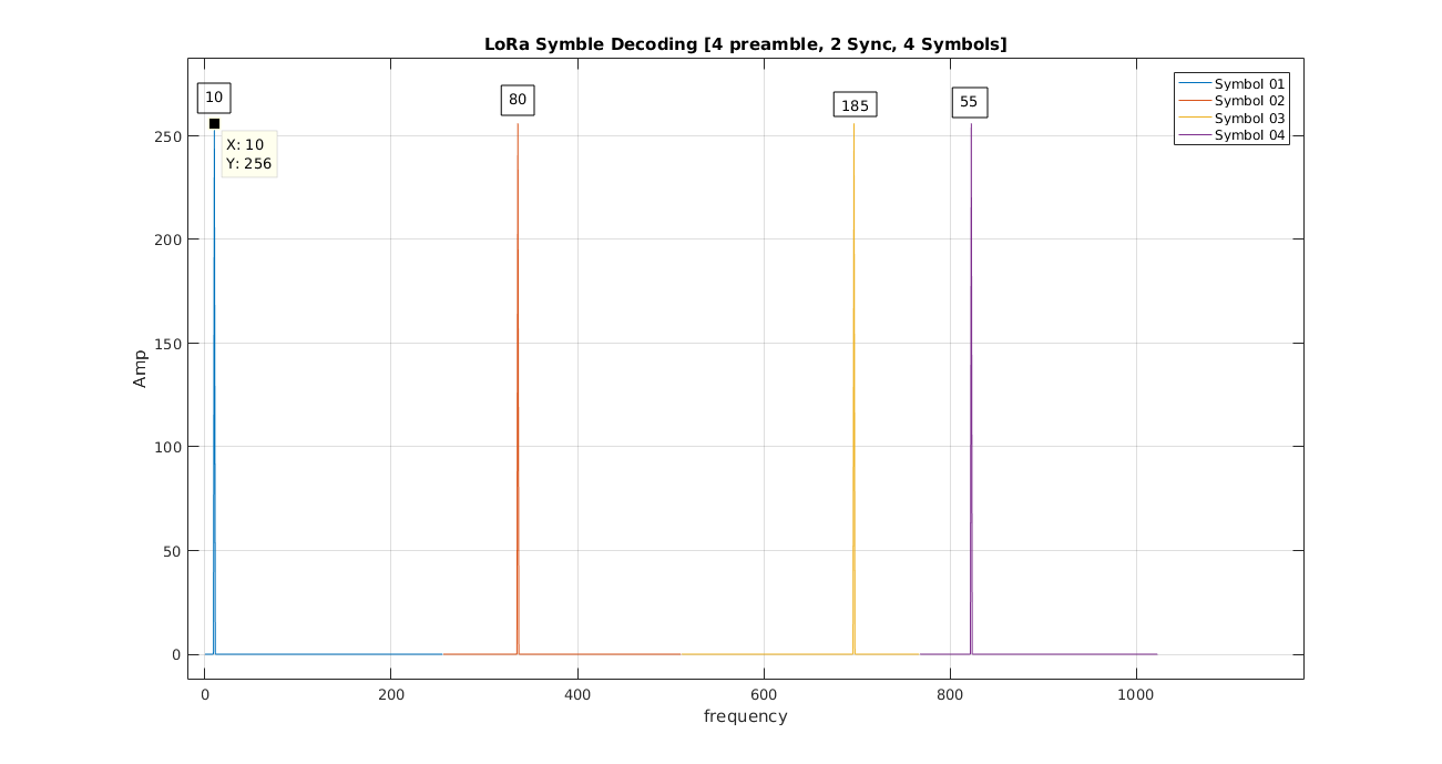 All About LoRa and LoRaWAN: LoRa Decoding