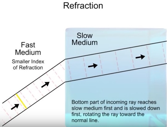 In-Line Process Refractometers for Industry: What is Refraction?