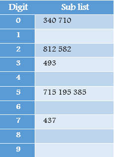 Radix sort algorithm implementation in C programming