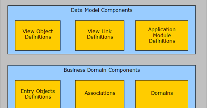 ADF Business Components - Part1