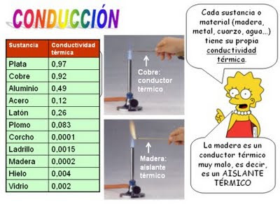 Ciencias Físicas Segundo Año: Conductividad térmica