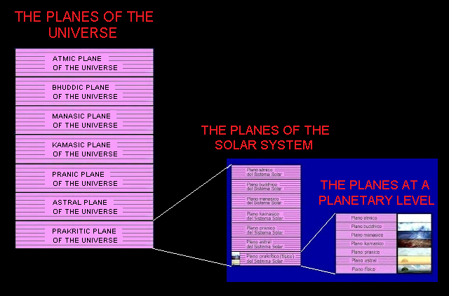 ESOTERIC: THE PLANES OF THE UNIVERSE ACCORDING TO ALICE BAILEY