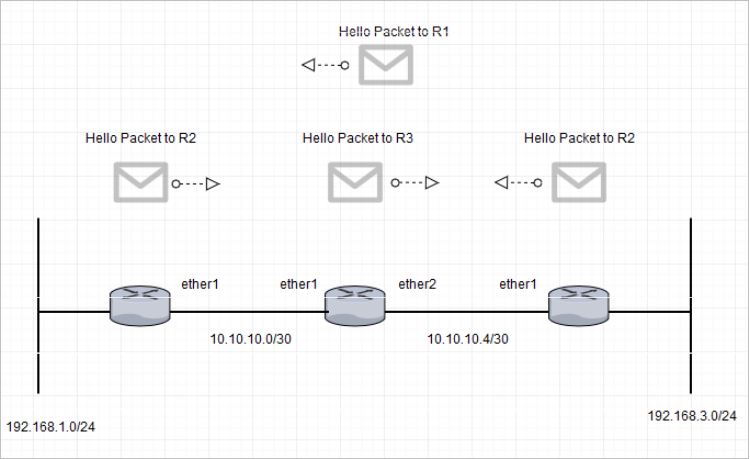 Dynamic Routing : OSPF