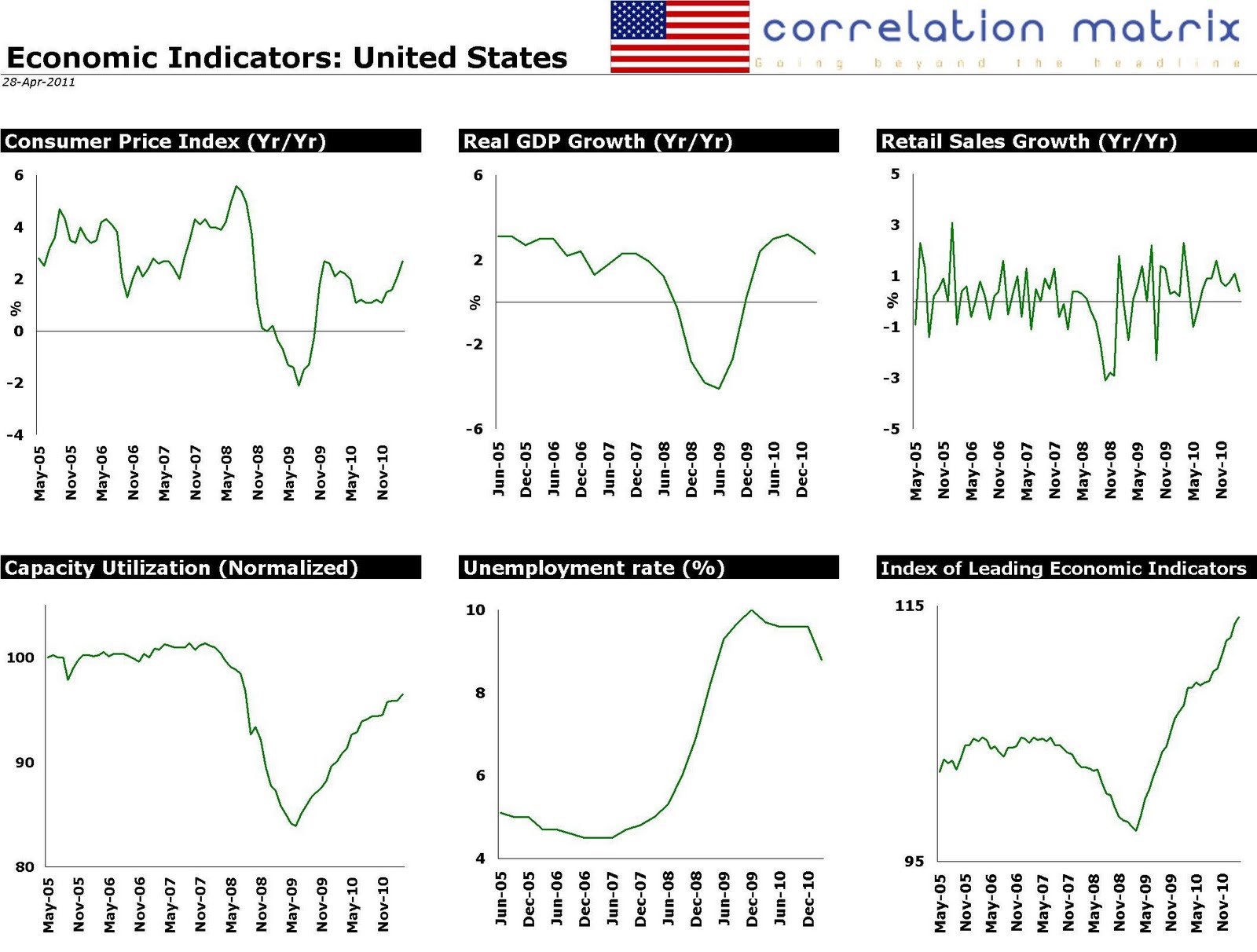 Correlation Matrix: The Limits to Growth: Access to credit and money ...
