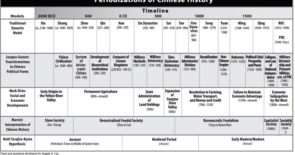 World History Teachers Blog: Periodization & Chinese History