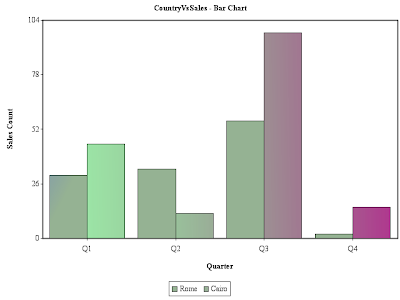 JCharts Bar Chart Servlet Java Example Code | ThinkTibits!