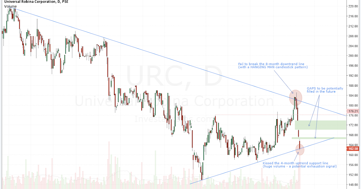 PSE Trends: URC price action analysis