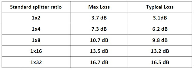 Complete introduction of GPON (Gigabit Passive Optical Network)