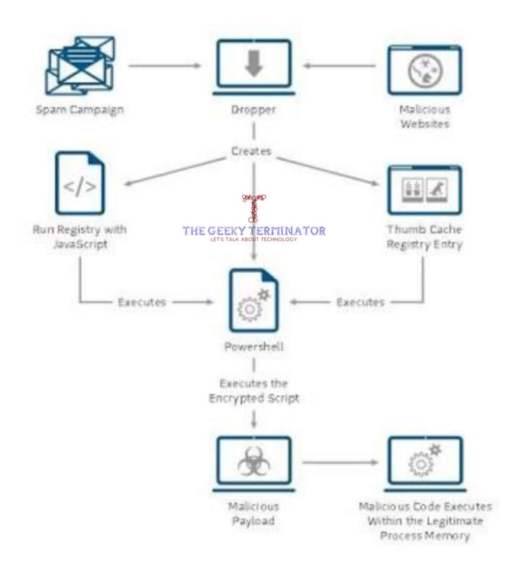 Fileless Malware : What is it? How does it works? How to stop it? ~ ZafTec
